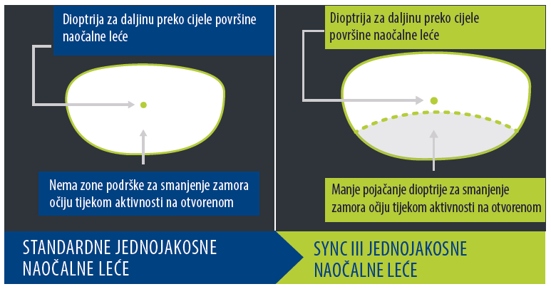Sync III - Specijalni dizajn - Livision optika